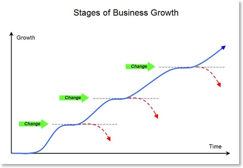 How Business Growth Works - The Plateau Principle | Jacob S. Paulsen.com