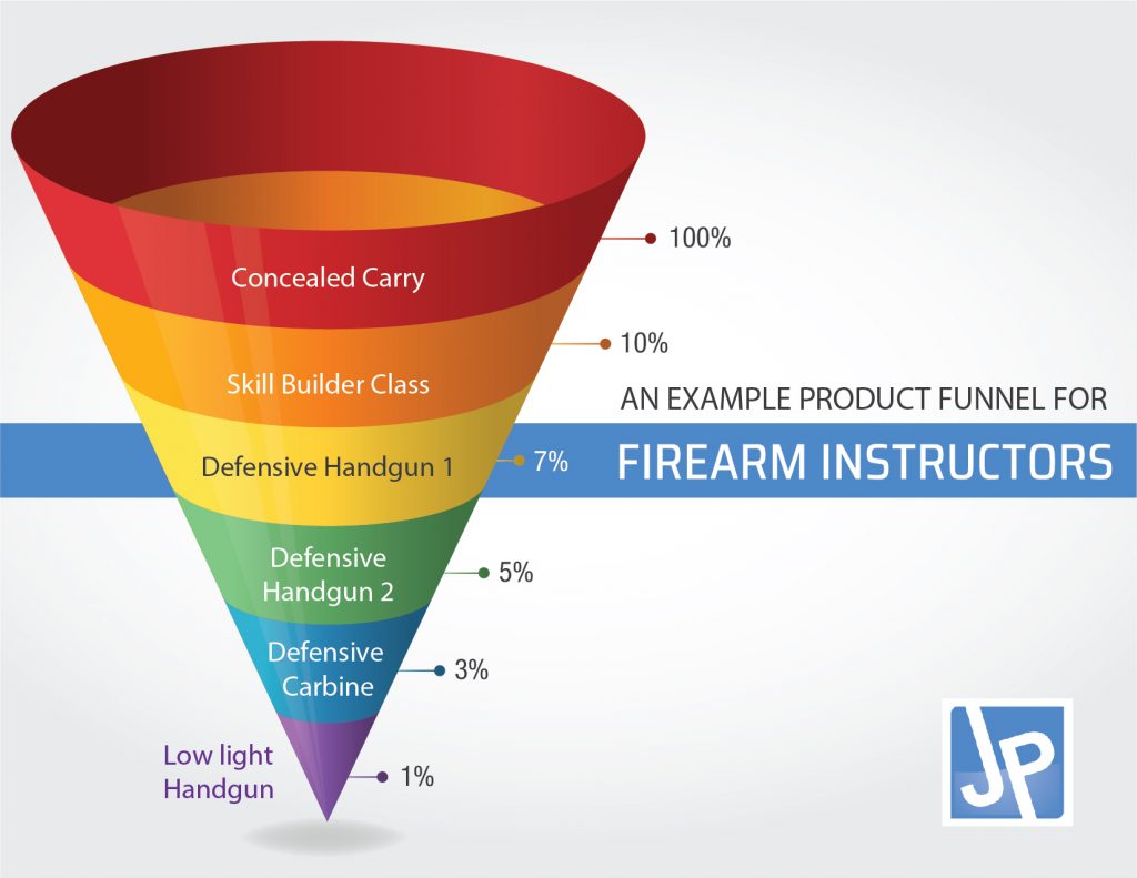A Product Funnel For Firearm Instructors | Jacob S. Paulsen.com